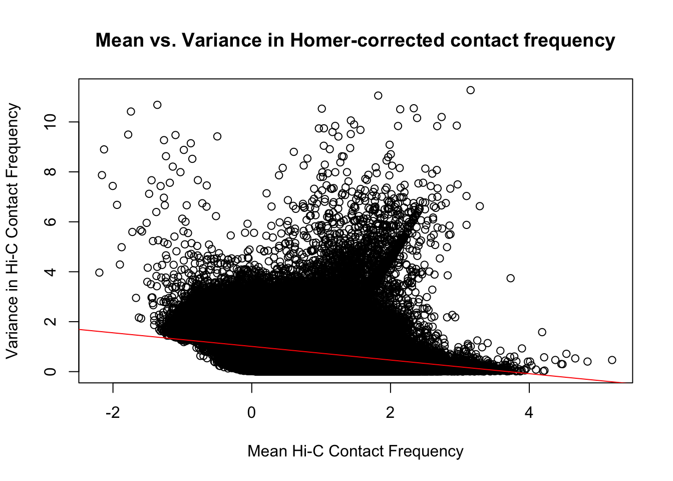 Hi-C Data Normalization and Initial Quality Control, Homer